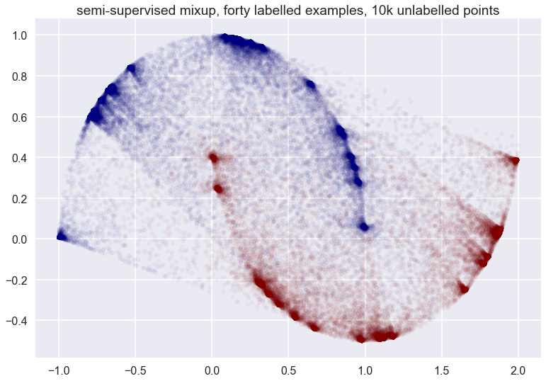 mixup: Data-Dependent Data Augmentation