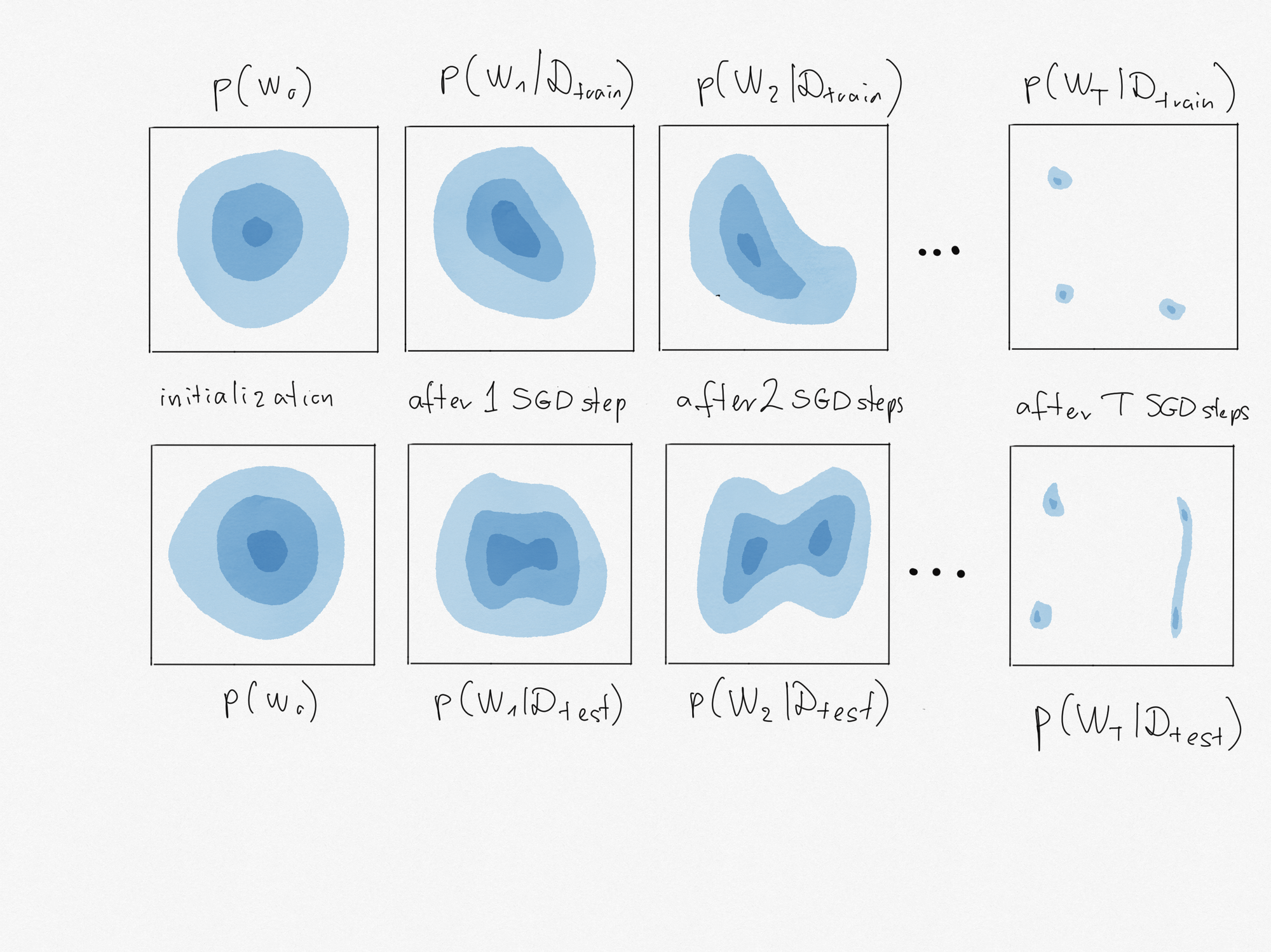 On Information Theoretic Bounds for SGD On Information Theoretic Bounds for SGD