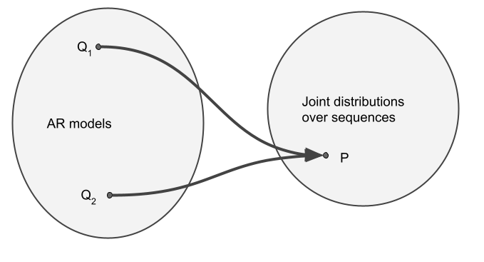 Autoregressive Models, OOD Prompts and the Interpolation Regime