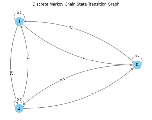 Discrete Diffusion: Continuous-Time Markov Chains